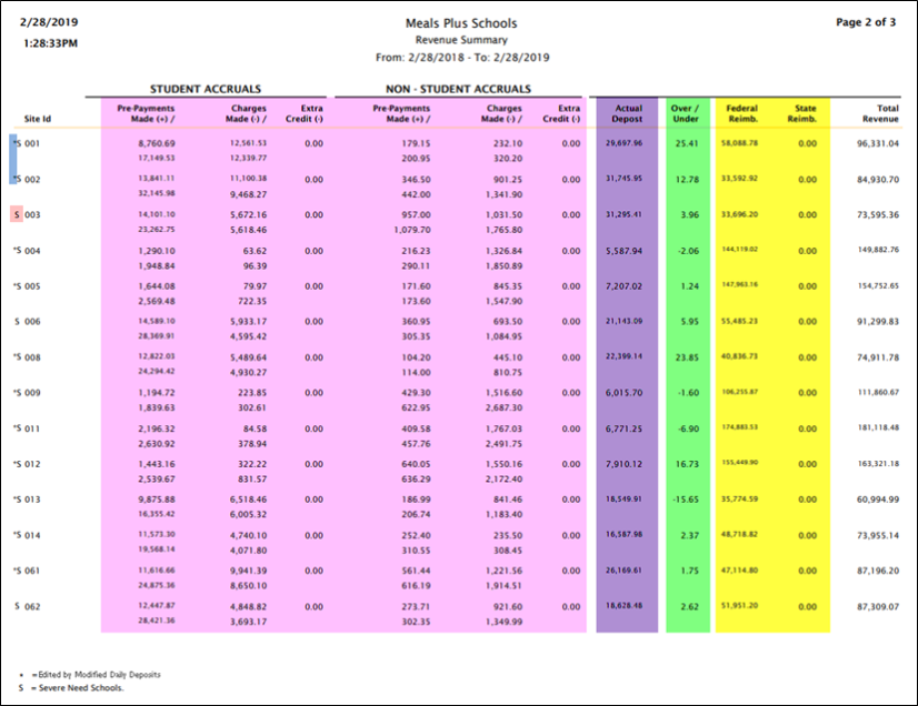 Revenue Summary Report